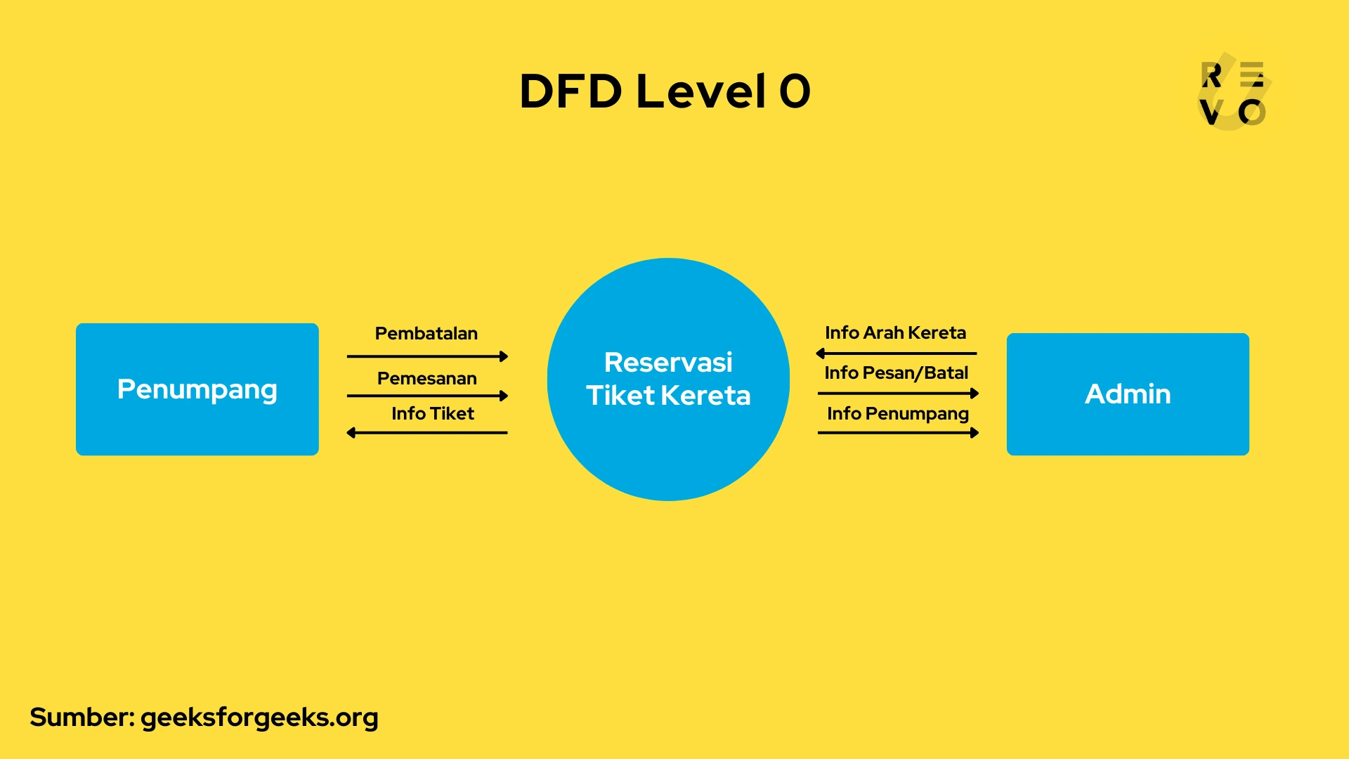 Apa itu DFD? Arti, Fungsi, Contoh, FAQs 2025 | RevoU